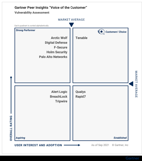 Gartner Peer Insights' Voice of the Customer vulnerability assessment